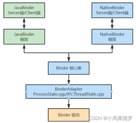 android系统中的binder通信机制分析（6） binder通信机制详解 android binder 通信对端没有返回 csdn博客