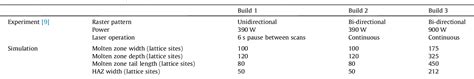 Table 3 From Simulation Of Metal Additive Manufacturing Microstructures Using Kinetic Monte