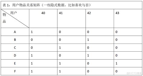 Java实现基于商品的协同过滤算法 基于物品的协同过滤deanyuancn的技术博客51cto博客