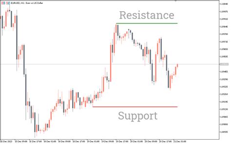 Pr Support And Resistance Indicator Mt5 Aierior