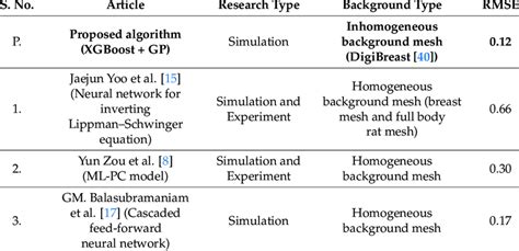 comparison of the xgboost gp algorithm with existing algorithms in