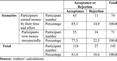 Acceptance And Rejection Rates Based On Scenarios Download Scientific Diagram