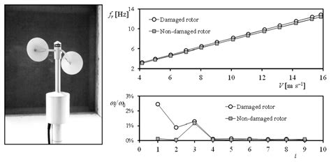 Performance Monitoring Of Mast Mounted Cup Anemometers Multivariate Analysis With Root