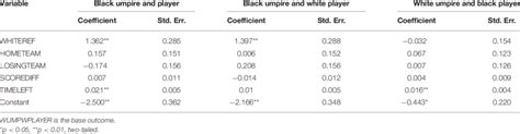 Player Level Multinomial Logistic Regression Download Scientific Diagram