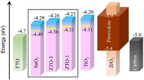 Possible Band Alignment Of Perovskite Solar Cell Based On Different