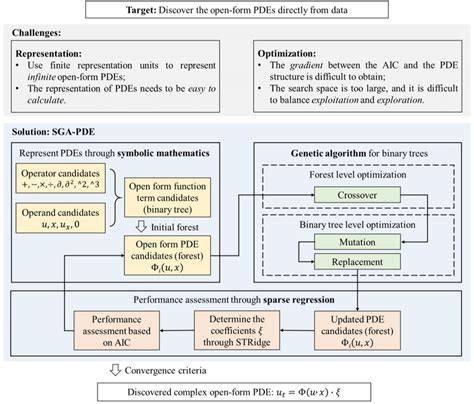 Flow Chart Of The Symbolic Genetic Algorithm Sga Pde Download Scientific Diagram