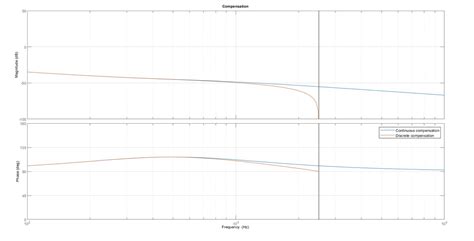 Control System Simulink Zero Order Hold Transfer Function Electrical Engineering Stack