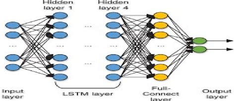 Structure Of Long Short Term Memory Lstm Neural Network Demeng Wu Et Download Scientific