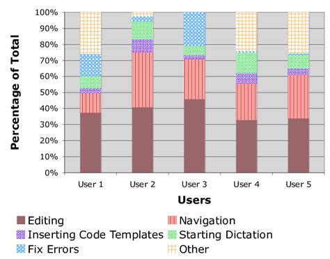 Distribution Of Spoken Java Commands Spoken For Various Purposes Download Scientific Diagram