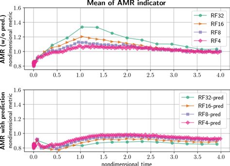 Spatial Mean Of The AMR Indicator LogDR 18 Evolving In Time AMR Download Scientific Diagram