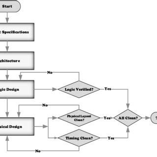 ASIC Design And Implementation Flow Download Scientific Diagram