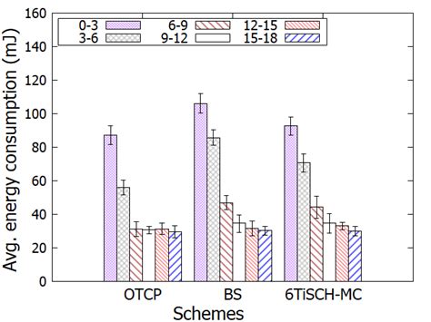 Testbed Results On Different Node Joining Time And Average Energy