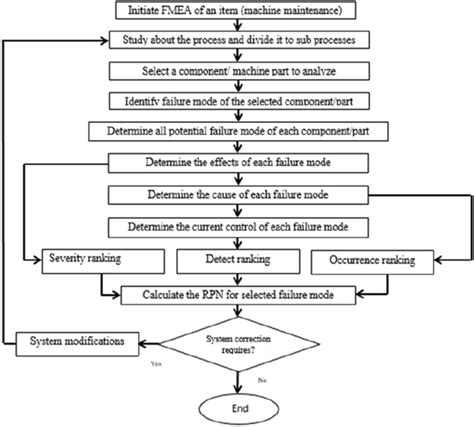 The Traditional FMEA Procedure Download Scientific Diagram