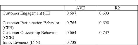 Table 4 From The Role Of Customer Value Co Creation Behavior In Business Management Semantic