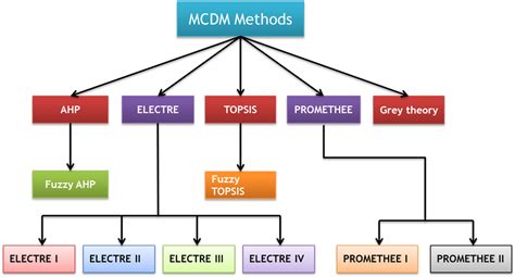 A Survey On Multi Criteria Decision Making Methods And Its Applications
