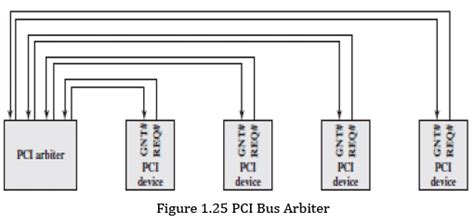 Pci Peripheral Component Interconnect Computer Science Engineering Cse Pdf Download