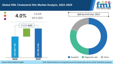 Hdl Cholesterol Kits Market Size Share And Forecast 2029 Fmi
