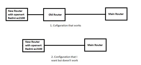 Cannot Connect OpenWrt Router Redmi Ac2100 Directly To Main Router