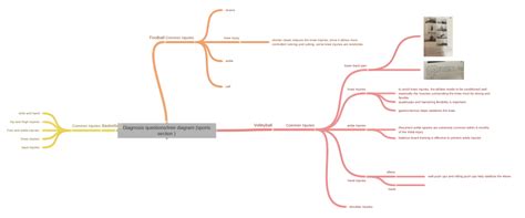 Diagnosis Questionstree Diagram Sports Section Coggle Diagram