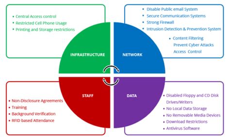Database Security Best Practices
