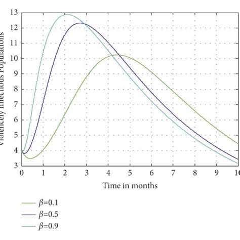 Effect Of The Diffusion Rate β On The Negotiated Individuals H Download Scientific Diagram