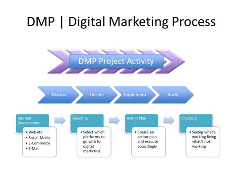 Digital Marketing Tips And Tricks Digital Marketing Flow