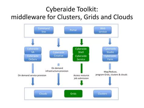 PPT Cyberaide Virtual Appliance On Demand Accessing Production Grids PowerPoint Presentation