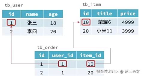Redis基础（1）：nosql认识sql Nosql Csdn博客