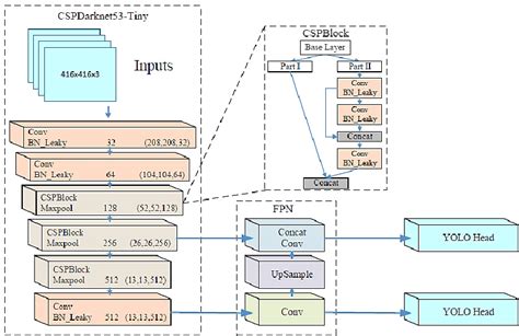 the structure of tiny yolov4 network [27] download scientific diagram