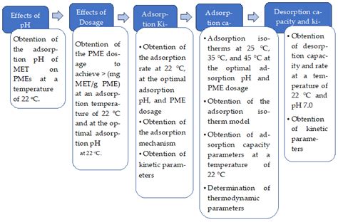 Action Of Low Density Polyethylene Microspheres In The Transport Of