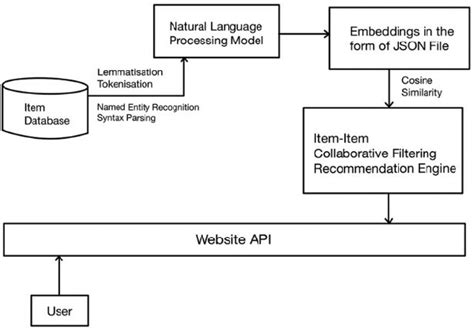 Figure 1 From Recommendation System Using Nlp And Collaborative Filtering Semantic Scholar
