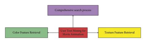 Comprehensive Retrieval Process Based On Mpeg 7 Download Scientific