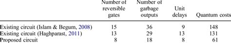 Parameters Analysis Of New Reversible Bcd Adder Circuit Download Table