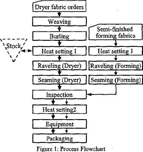 Figure 1 From Simulation Based Finite Scheduling At Albany