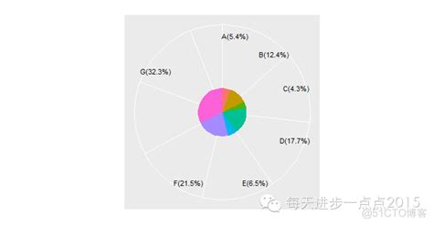 使用ggplot2绘制饼图 51cto博客 Ggplot2 饼图