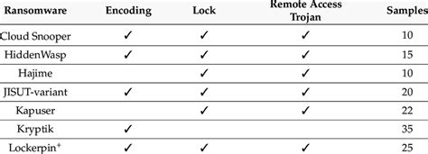 Generic Overview Of Analyzed Ransomware Variants Download Scientific Diagram