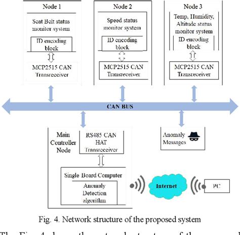 Figure 1 From Smart Vehicle Monitoring For Detecting Anomalies On Can