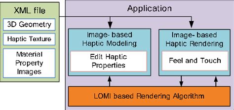 Haptic Modeling Application Architecture Download Scientific Diagram