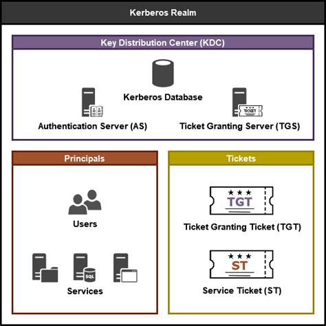 Kerberos Authentication Protocol
