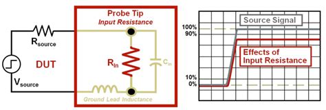 How Oscilloscope Probes Affect Your Measurement Tektronix