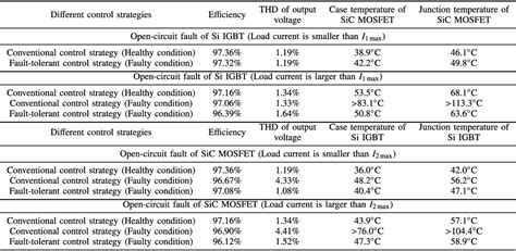 table ii from fault tolerant inverter operation based on si sic hybrid