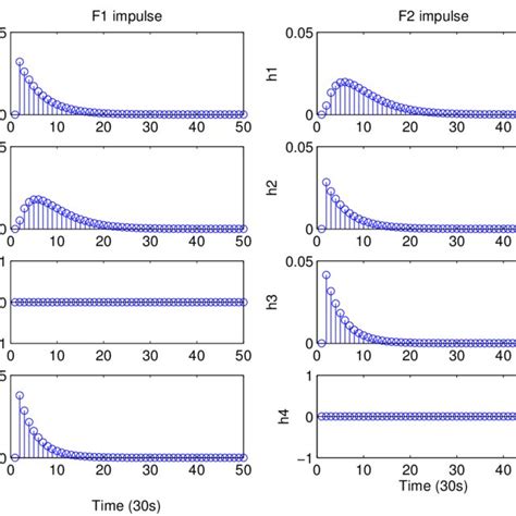 Markov Parameters For The Discrete Time State Space Model Experiments