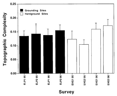 Topographic Complexity Measured At The E Lpis And Associated Reference