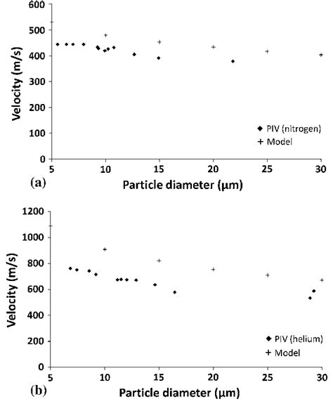 Comparison Between The Simulated And The Piv Measured Particle