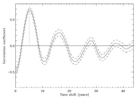 Correlation Coefficients Plotted By Solid Line Between Smoothed Download Scientific Diagram