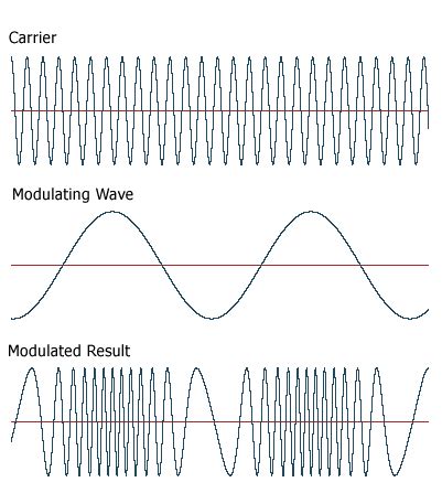 Frequency Modulation Fm Tutorial