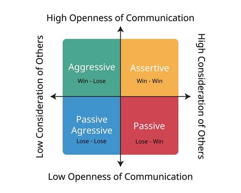 4 Stages Of Communication Styles Including Aggressive Passive 4 Stages Of Communication Styles Including Aggressive Passive