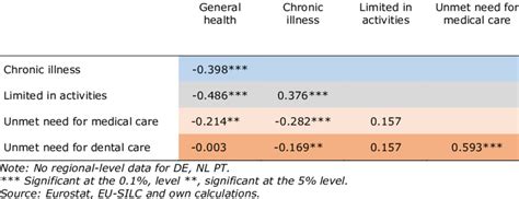 Pearsons Correlation Coefficients Between Regional Level Health Download Scientific Diagram