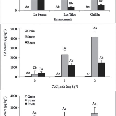 Cadmium Content In The Maize Plant For A Different Environments B Download Scientific