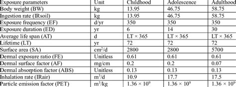 values of the parameters used for the estimation of the incremental